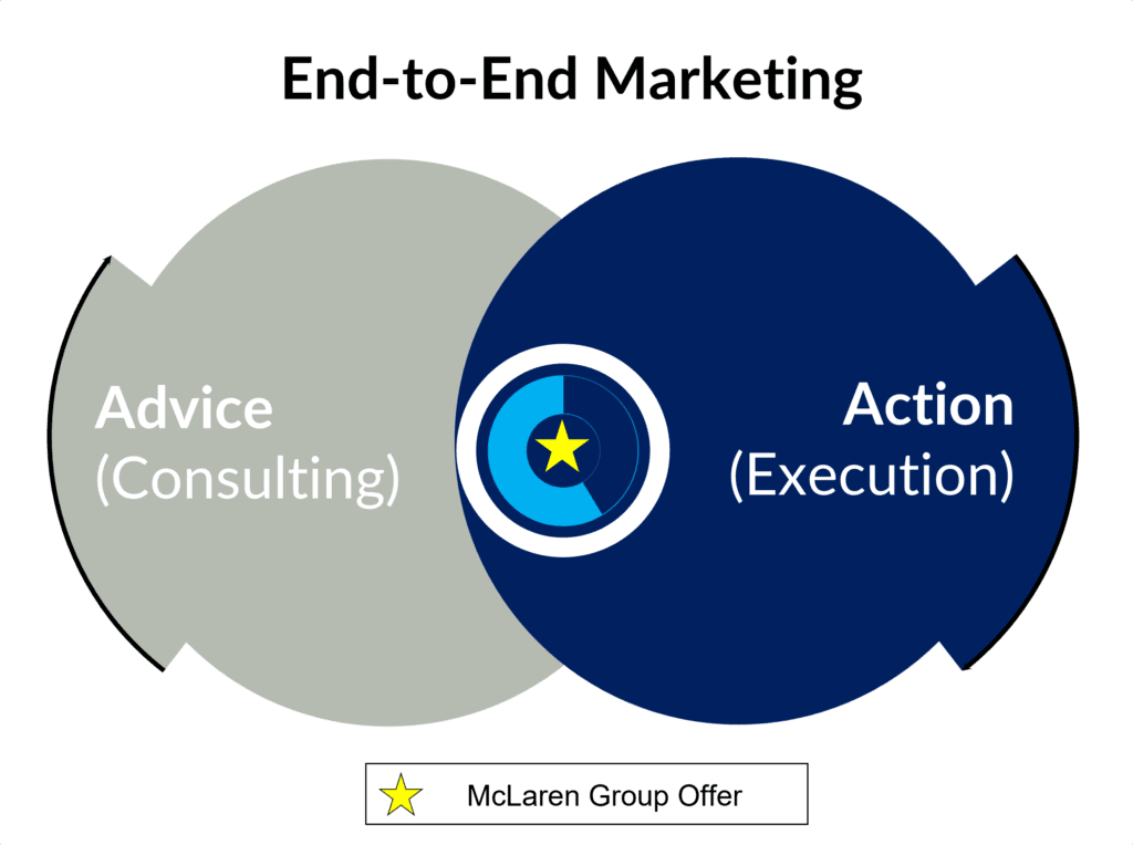 What is End-to-End Marketing? And Why do you need it? - McLaren Group