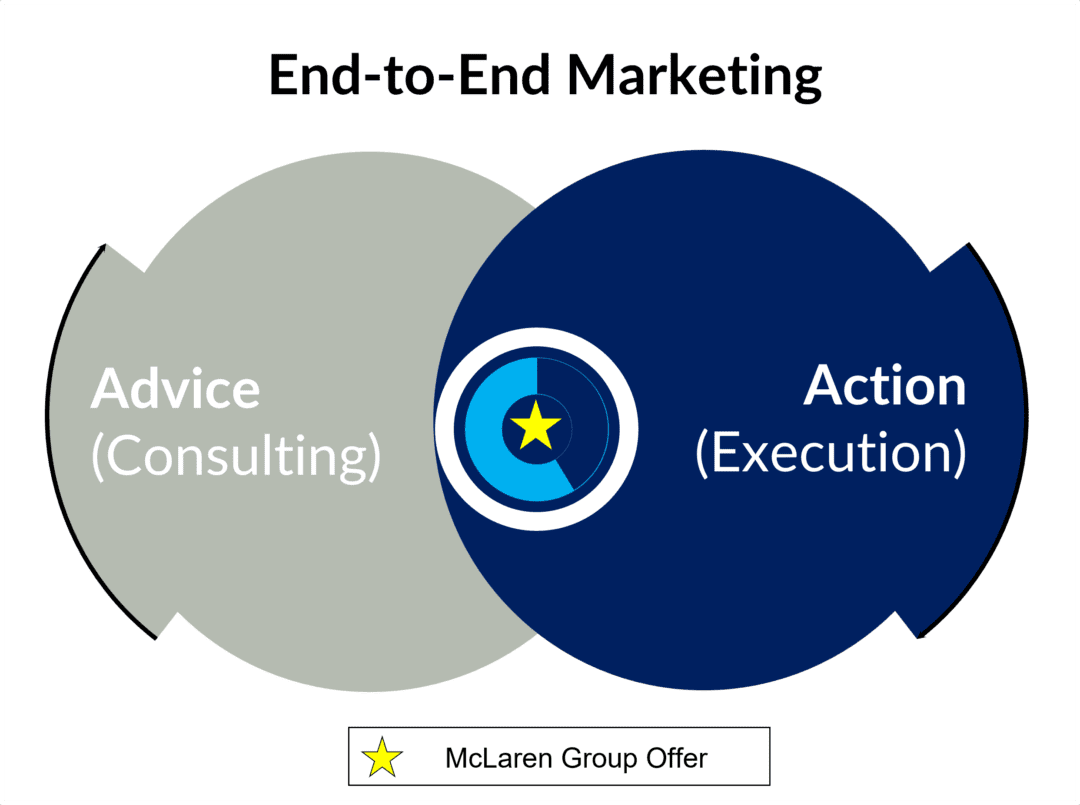 What is End-to-End Marketing? And Why do you need it? - McLaren Group